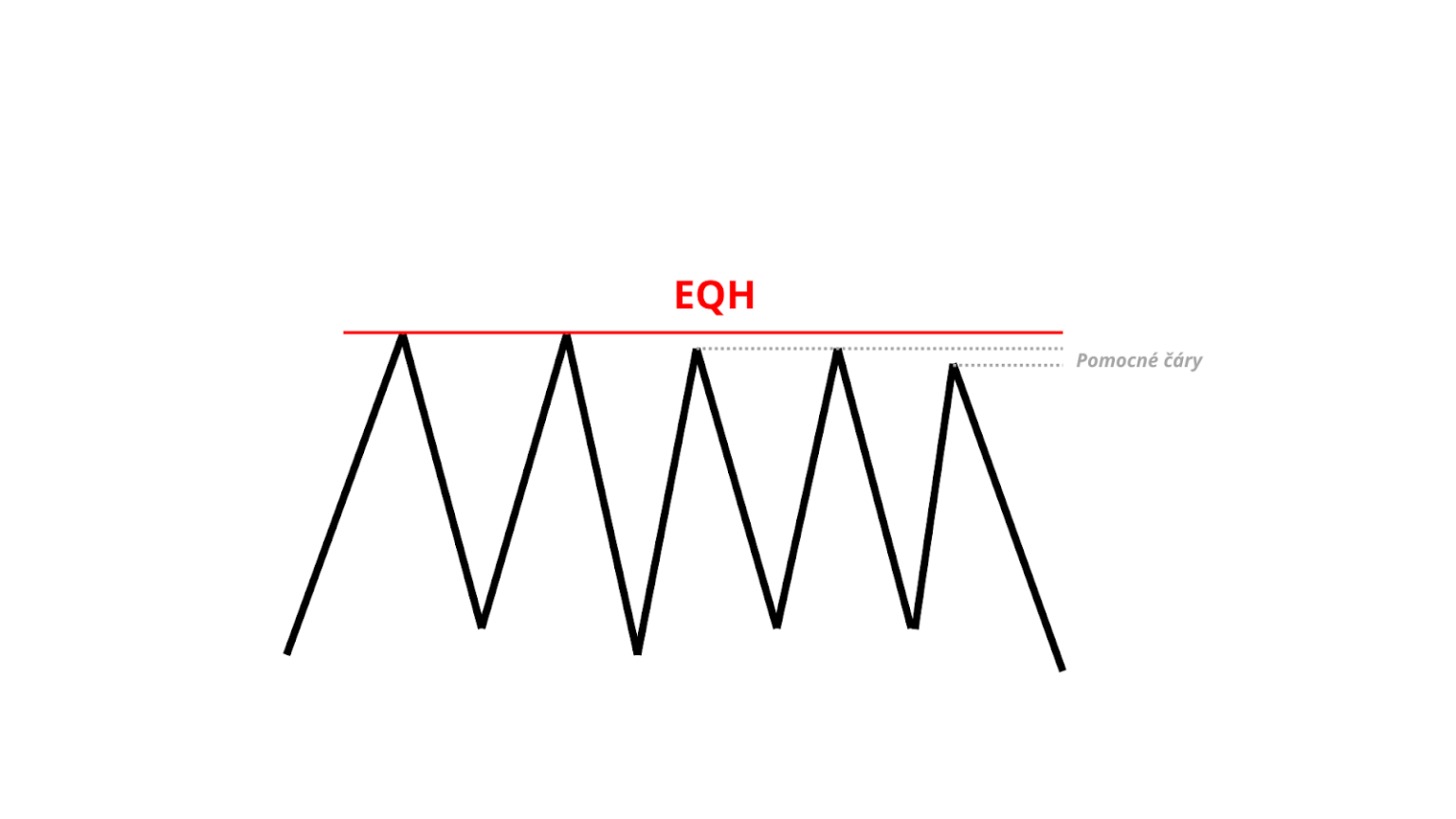 EQH и EQL в трейдинге: что это и как использовать для успешной торговли